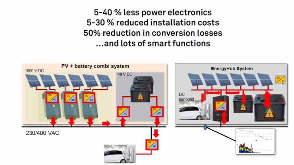 Solcelleanlegg, smart energibruk og lagring av energi