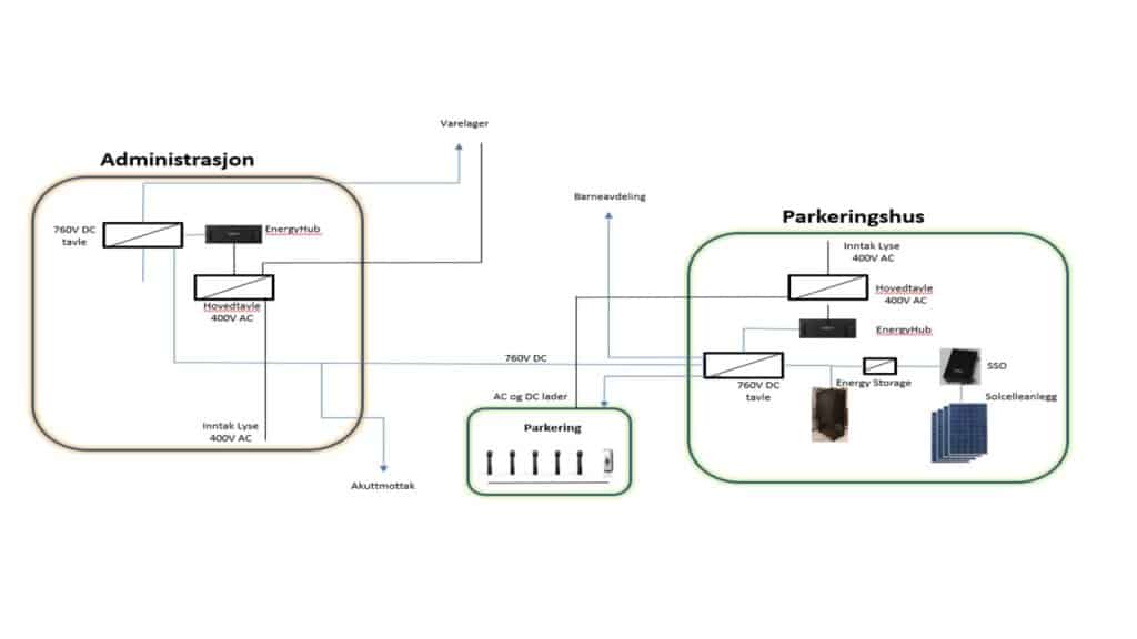 Solcelleanlegg, smart energibruk og lagring av energi