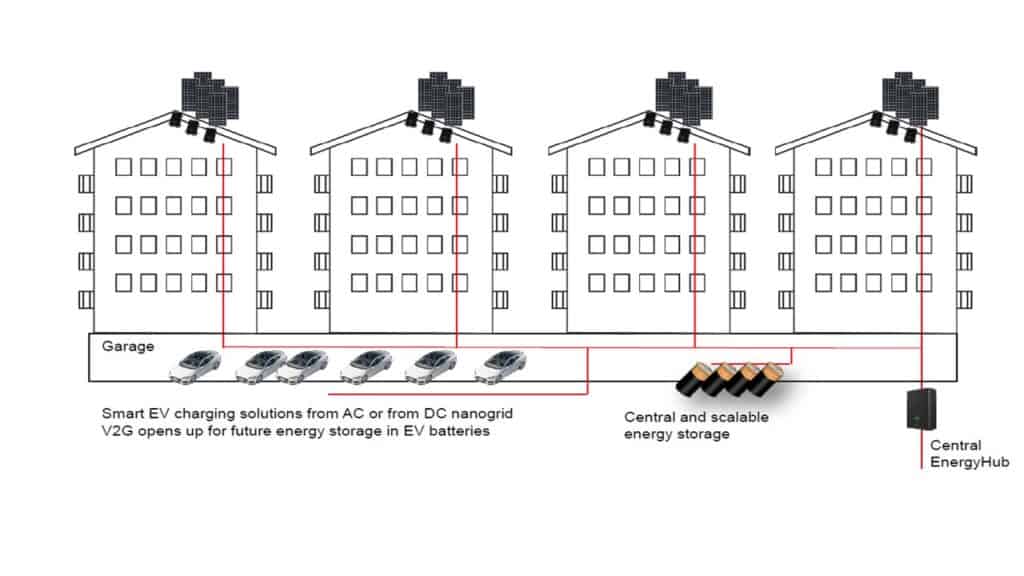 Solcelleanlegg, smart energibruk og lagring av energi